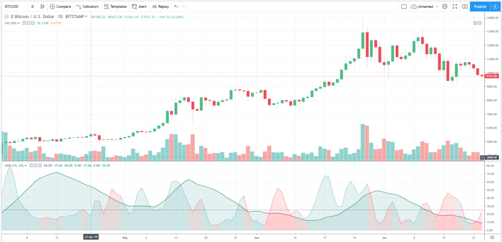 Trading 101: Average Directional Index (ADX)