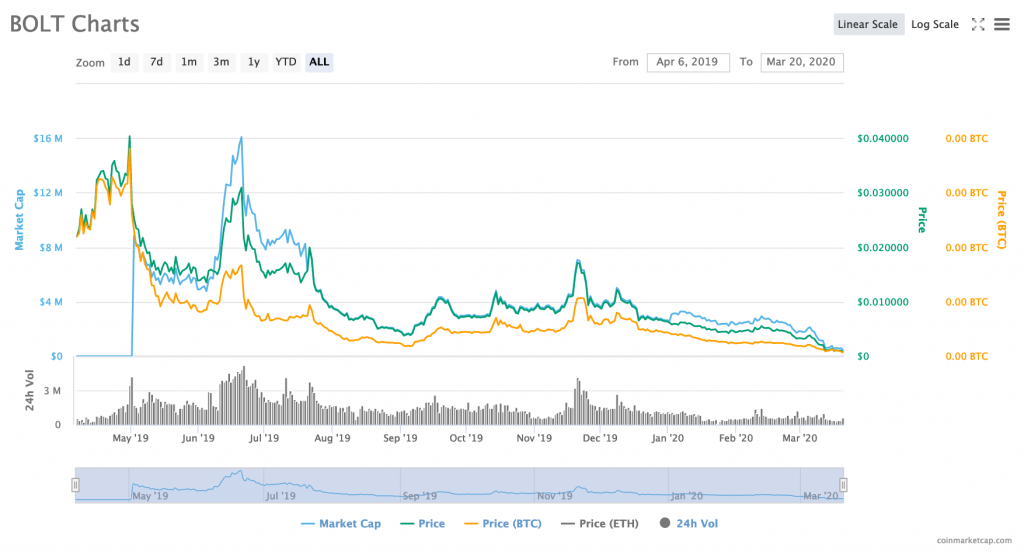 Has Bolt Finally Exit Scammed? - Bitstarz News