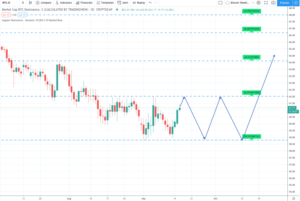 Bitcoin Dominance Rebound Threatens Alt Season