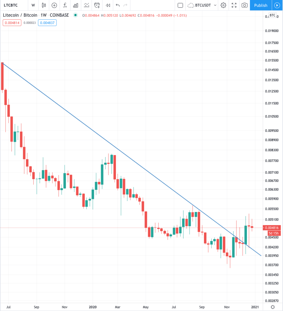 LTC Gearing Up For Massive 2021?