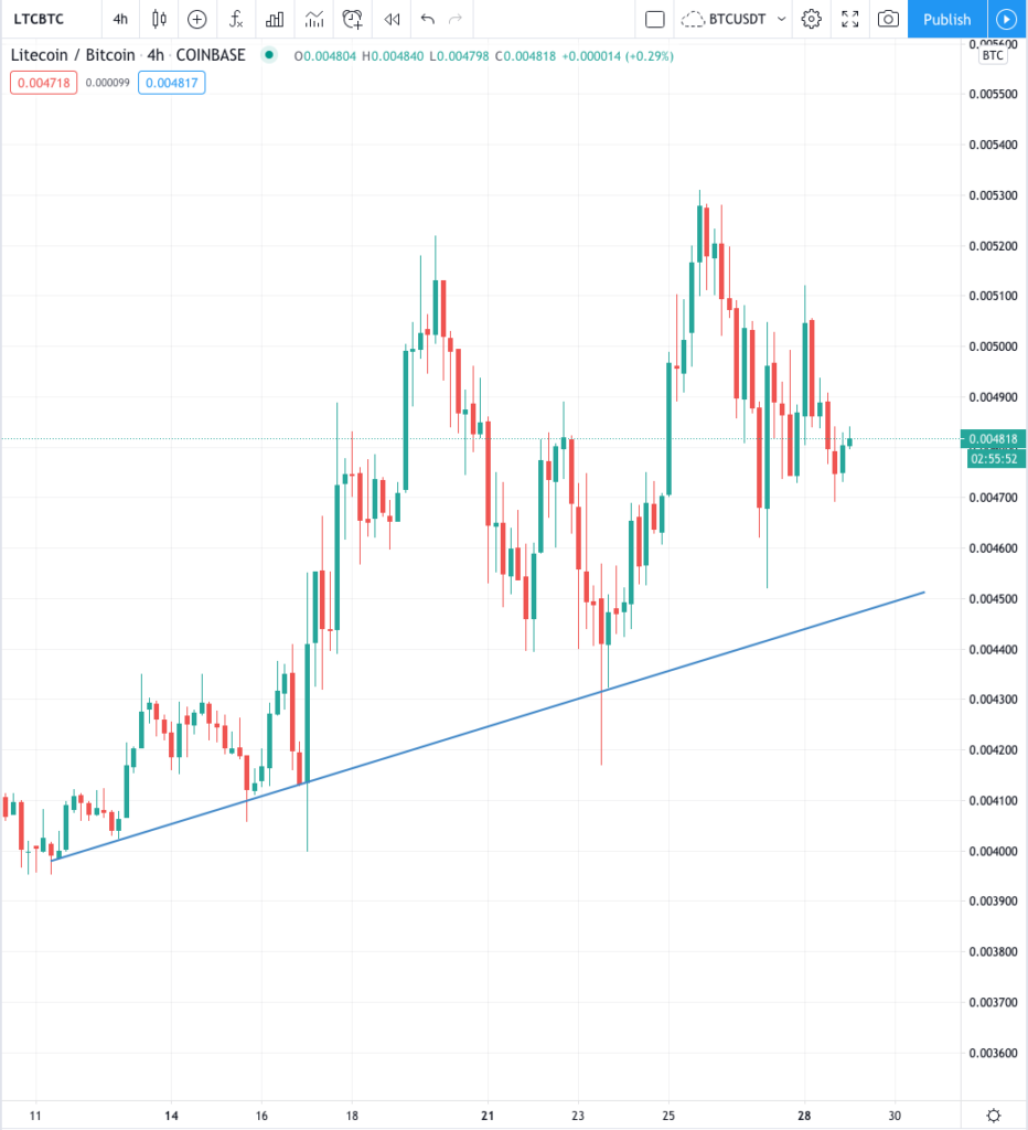 LTC Gearing Up For Massive 2021?