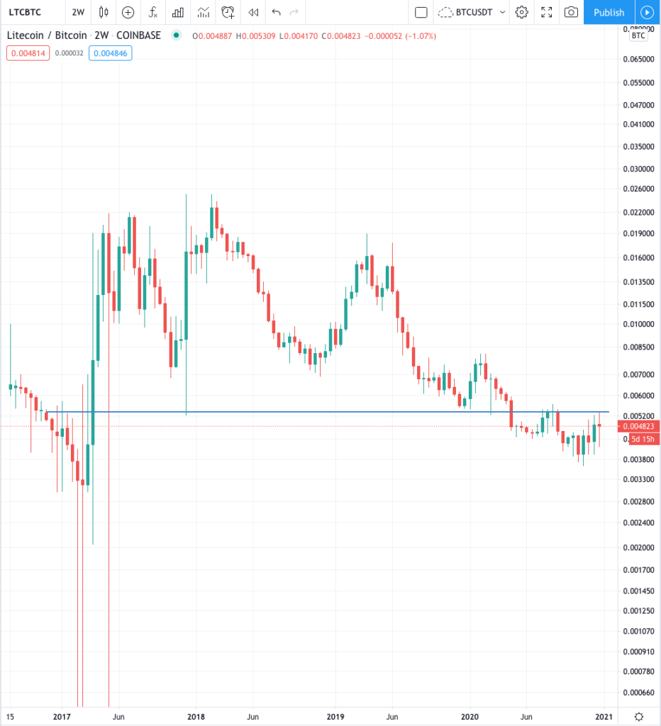 LTC Gearing Up For Massive 2021?