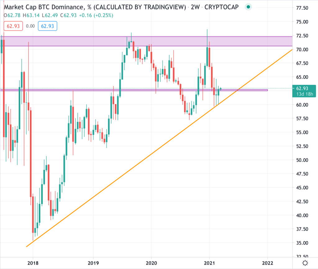 Bitcoin Dominance Suggests Alt Season Could be Over