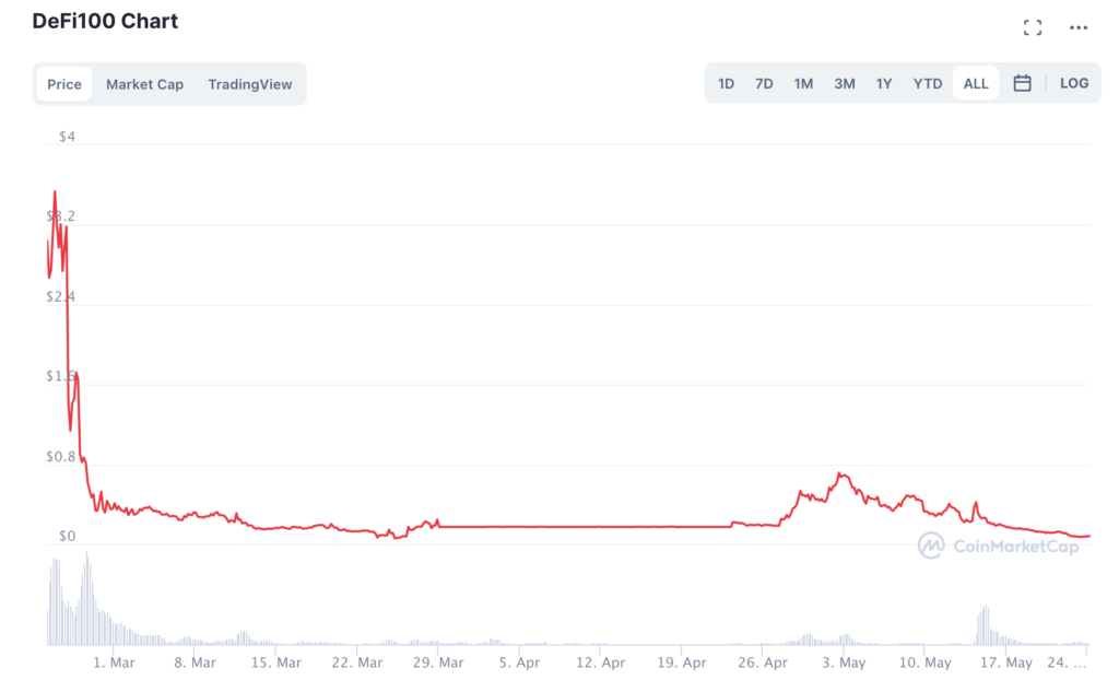 DEFI100 Claims Website Hack Was Behind Exit Scam Message