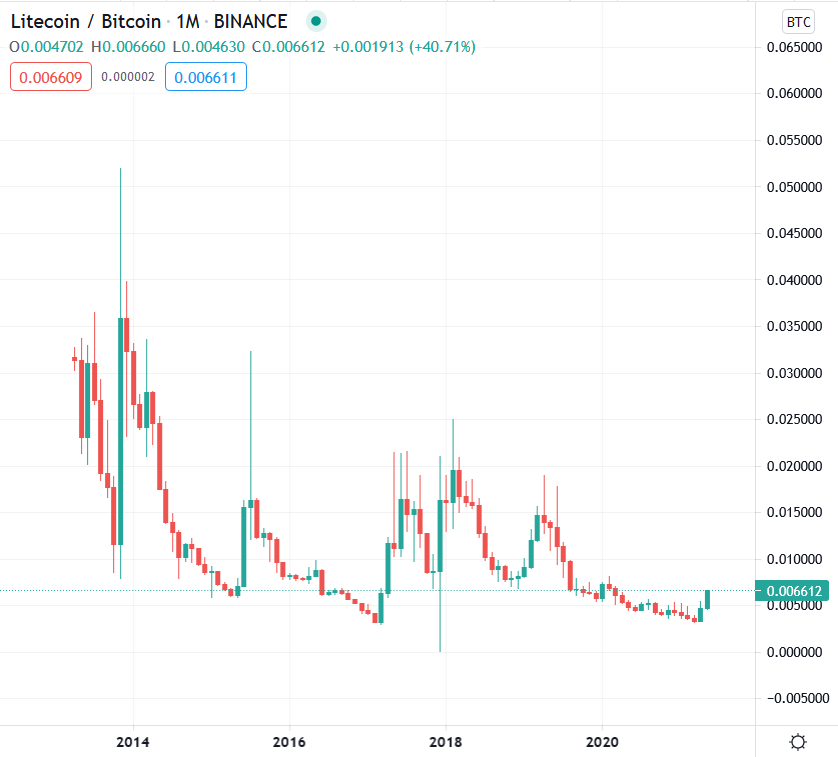 Why You Should Still Be Ignoring the Fiat Value of Alts