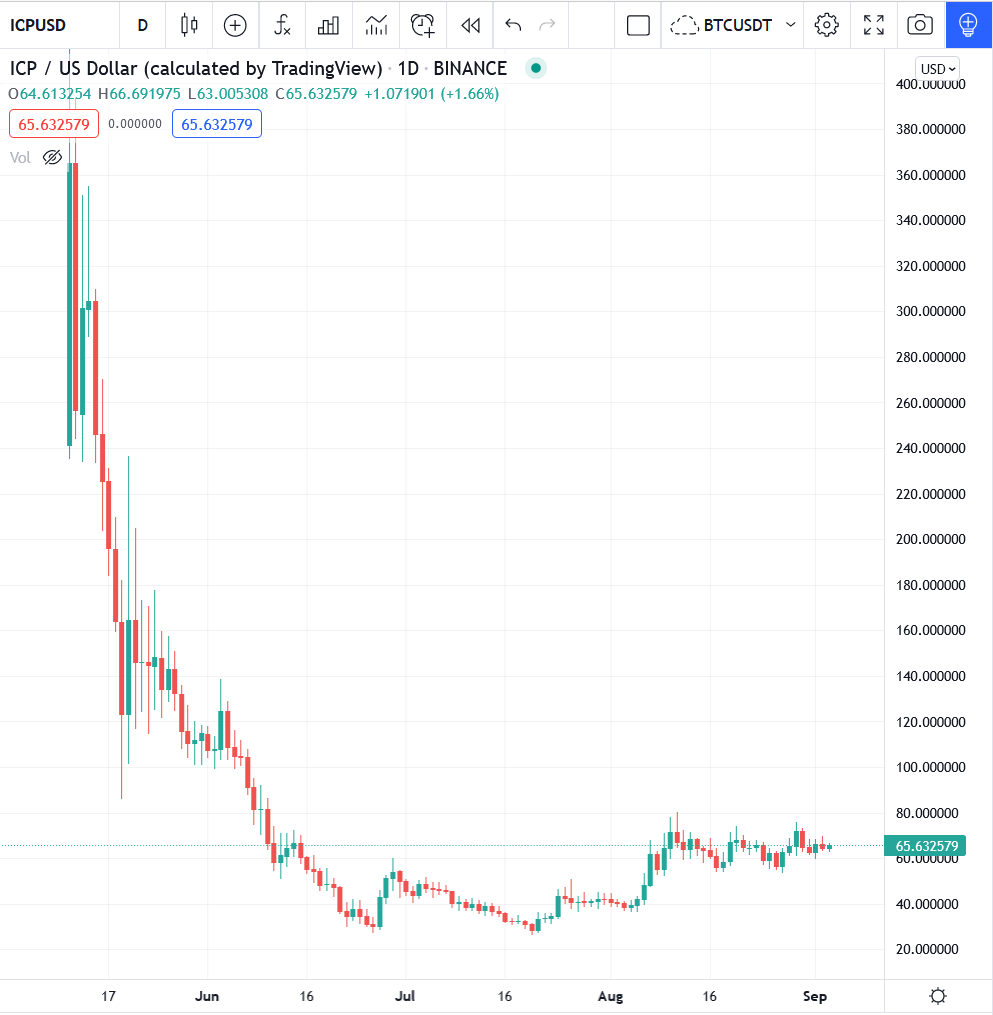 ICP Chart Shows the Peril of the Fat Finger - FullyCrypto