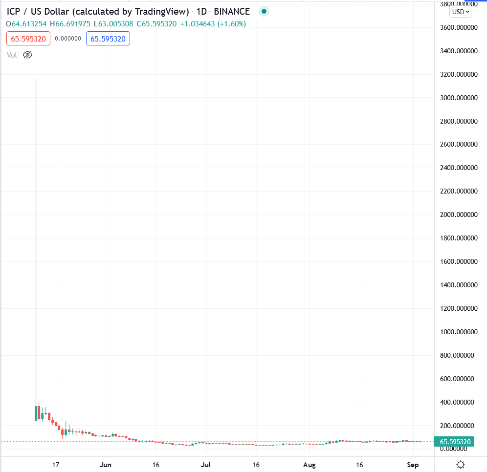 ICP Chart Shows the Peril of the Fat Finger - FullyCrypto
