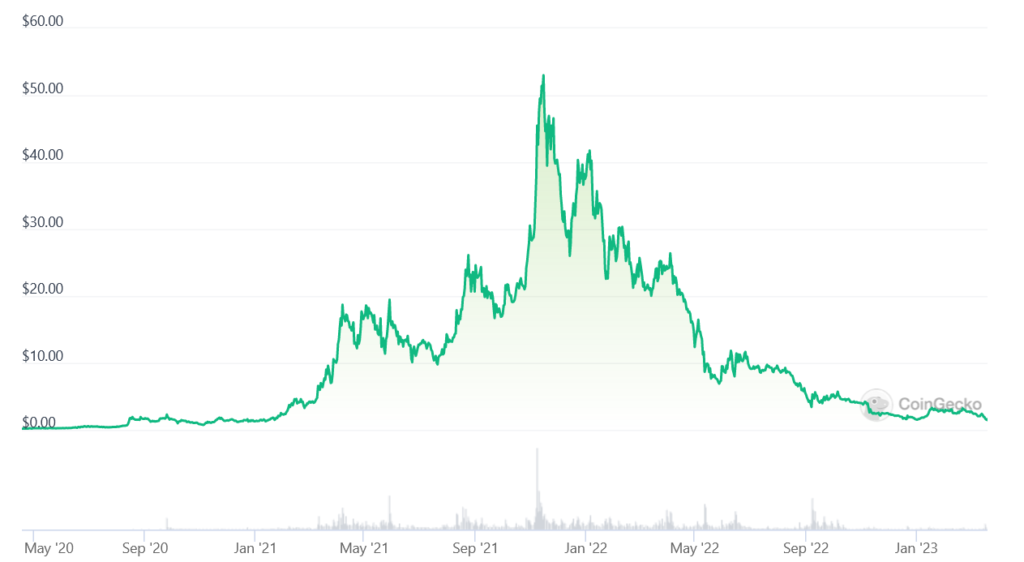 Helium Price Continues to Tank as Binance Delisting Approaches