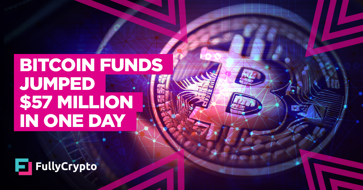 Bitcoin Funds Saw $57 Million Influx on Monday